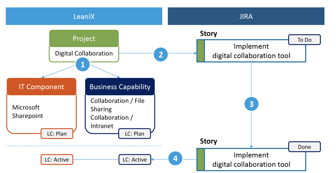 LeanIX and Jira Facilitate Automated Project Communication
